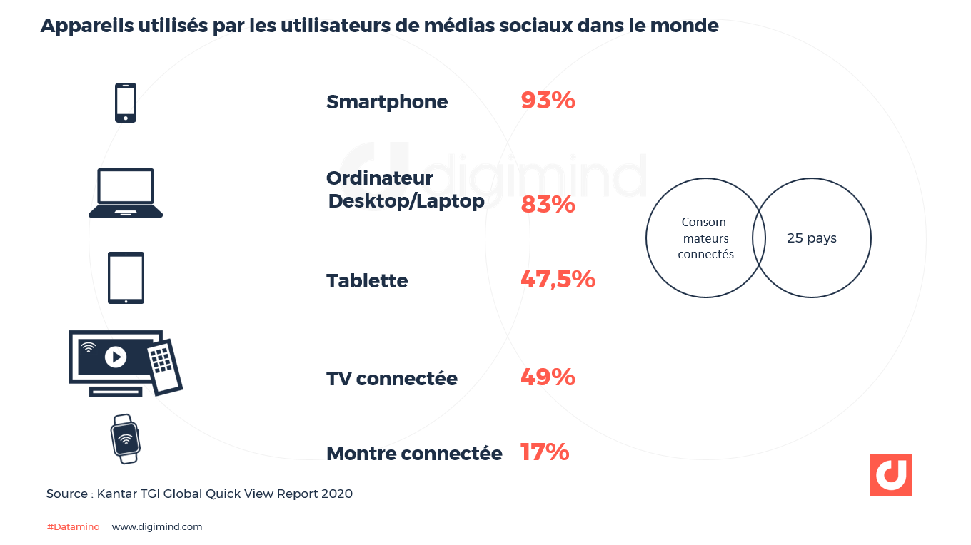 Les réseaux sociaux en France et dans le monde : les chiffres d’utilisation